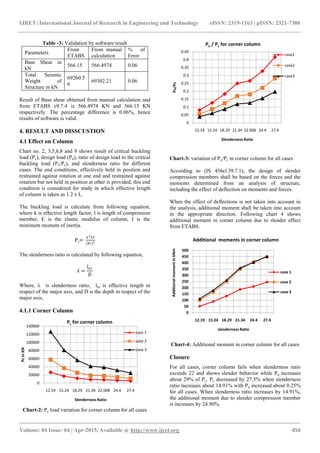 Parametric study on slender column for flat plate structure | PDF