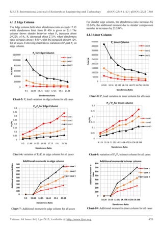 Parametric study on slender column for flat plate structure | PDF