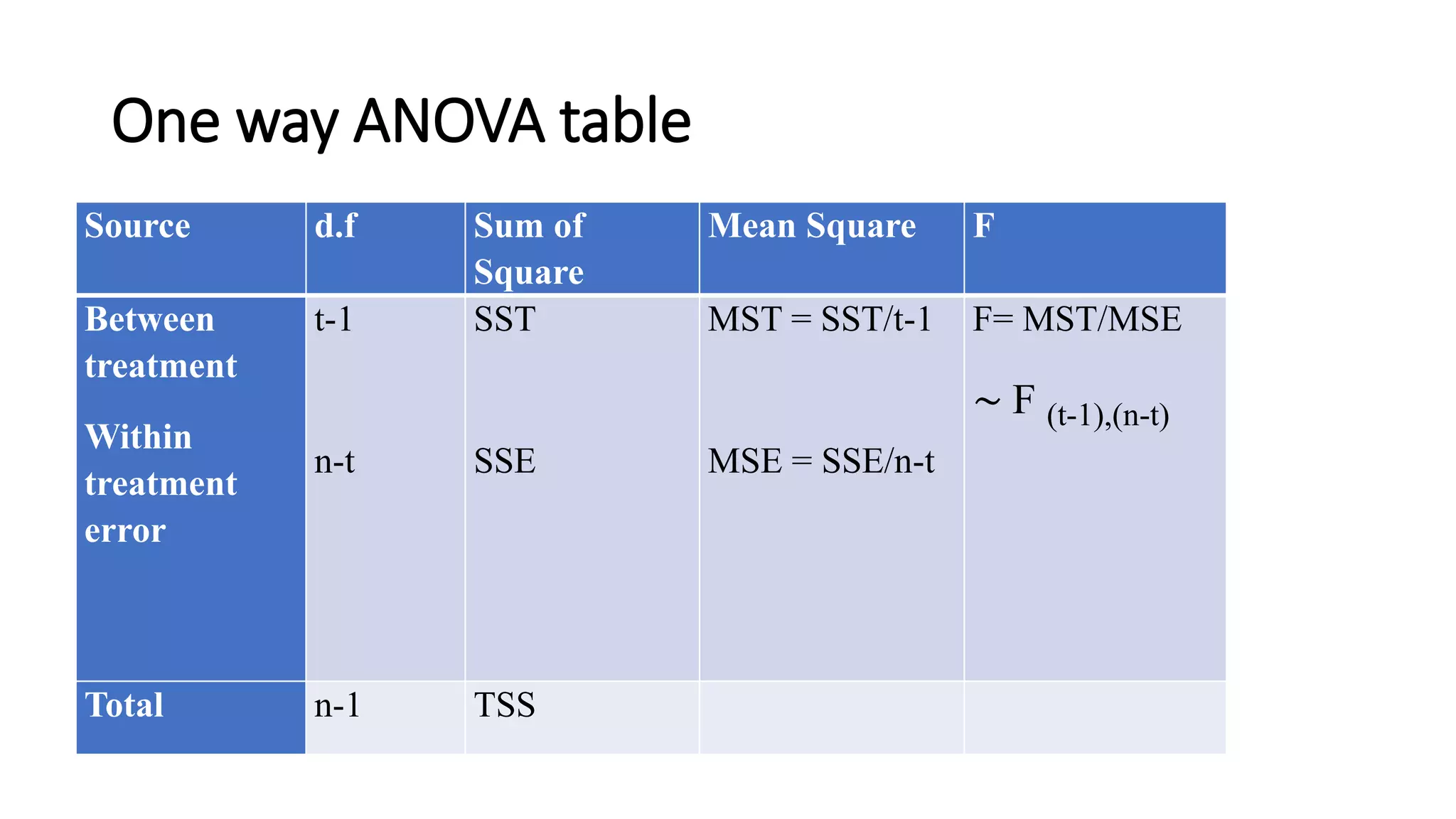 Parametric test - t Test, ANOVA, ANCOVA, MANOVA | PPTX