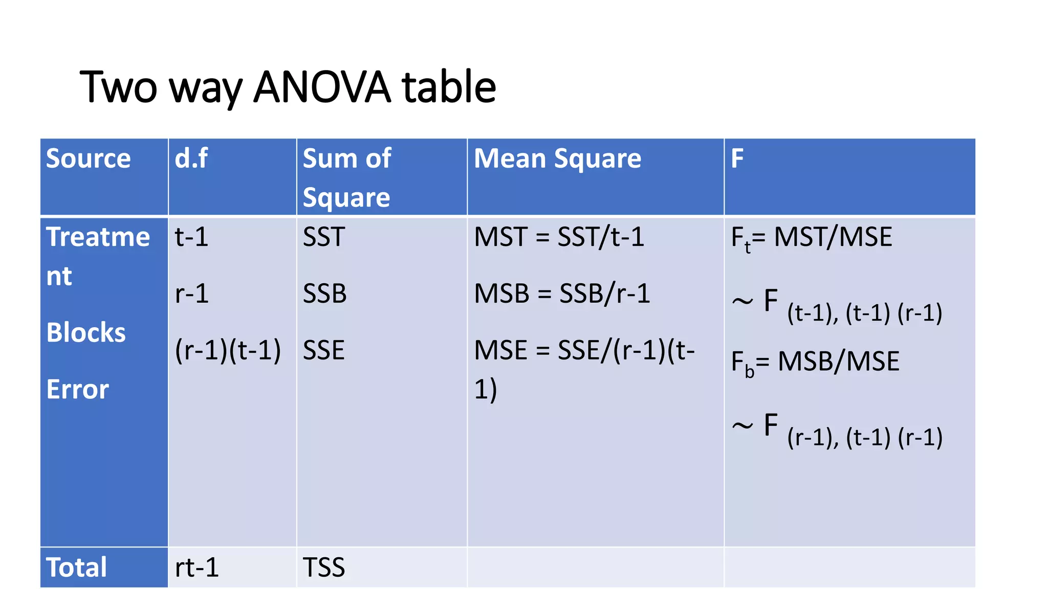 Parametric test - t Test, ANOVA, ANCOVA, MANOVA | PPTX