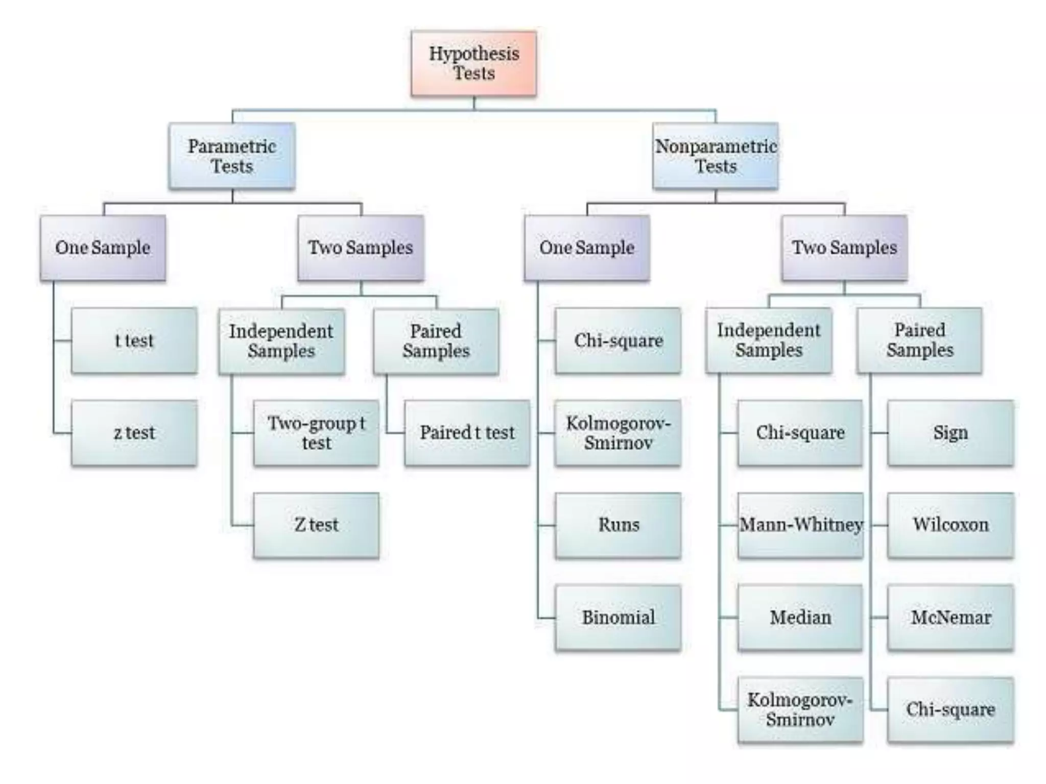 Parametric Versus Nonparametric Test Pptx