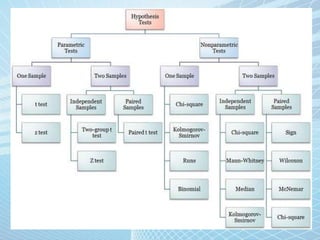 Parametric vs non parametric sem2 final | PPTX