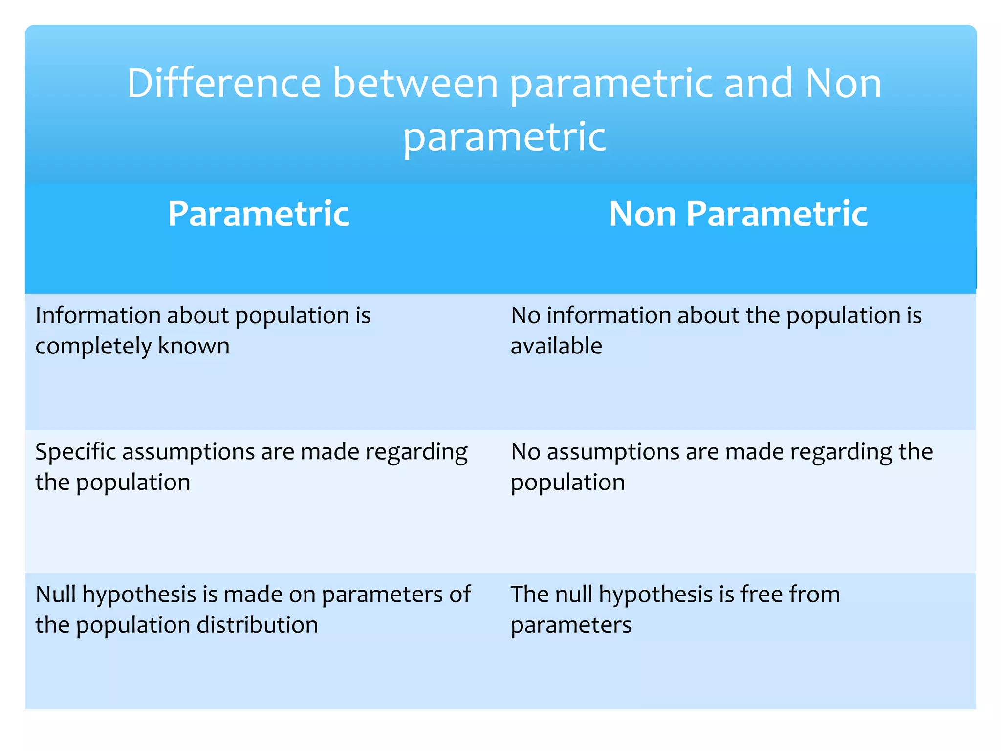 DIstinguish between Parametric vs nonparametric test | PPT