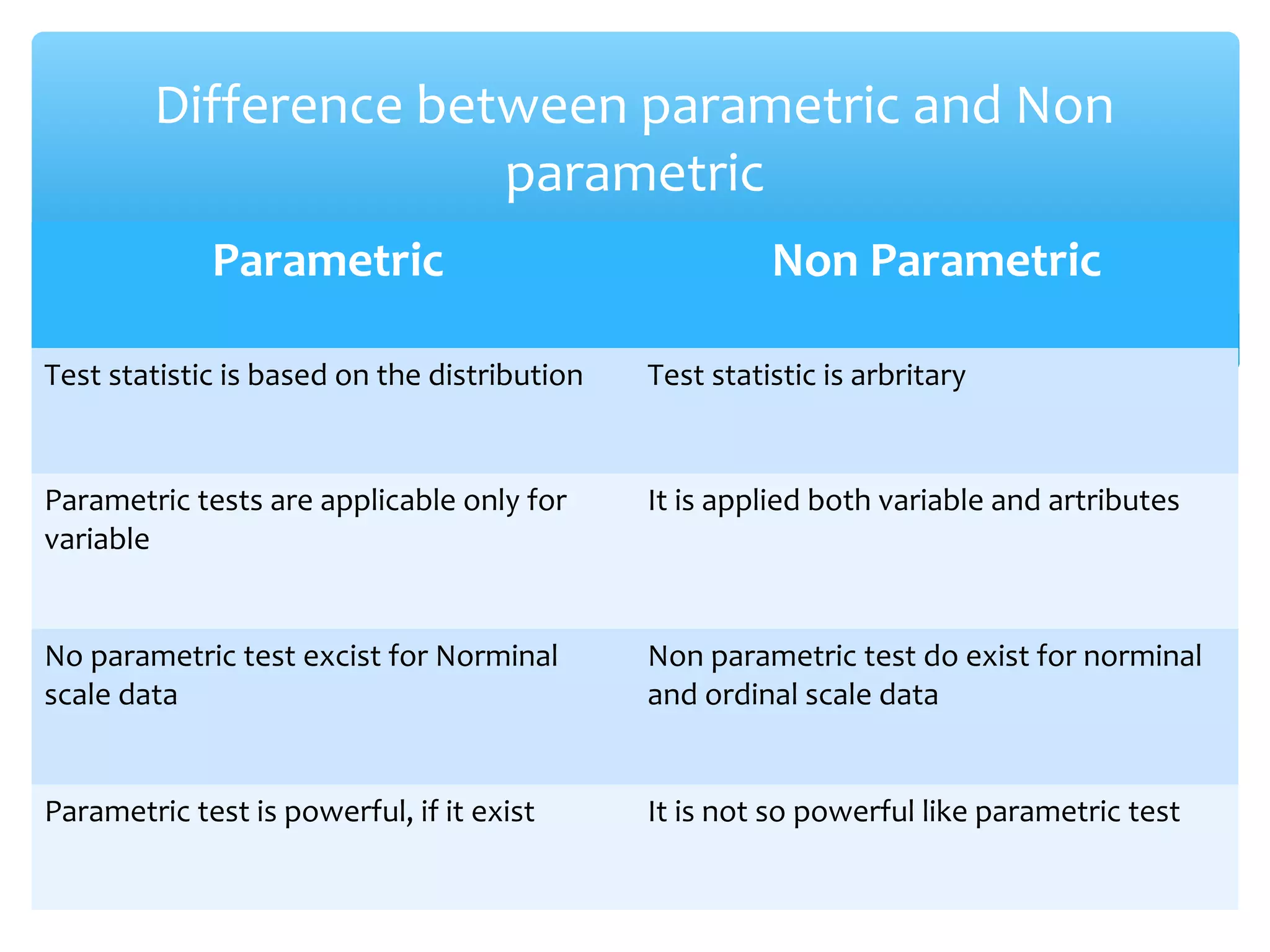 DIstinguish Between Parametric Vs Nonparametric Test PPT DIstinguish Between Parametric Vs Nonparametric Test PPT
