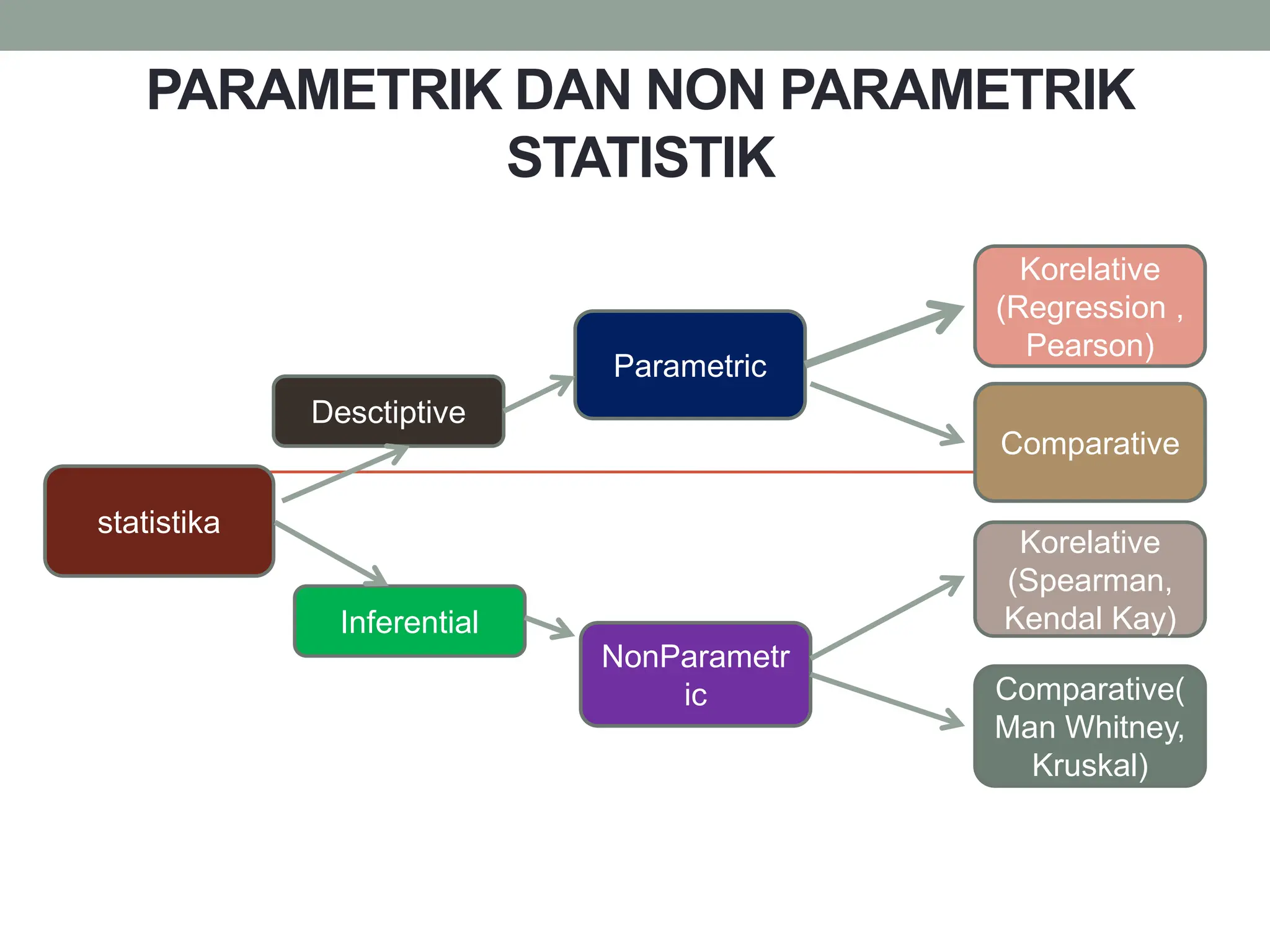 Parametrik dan non parametrik Statistik.pptx