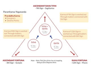 Chart No 16 - Paramhansa Yogananda | PPT | Free Download