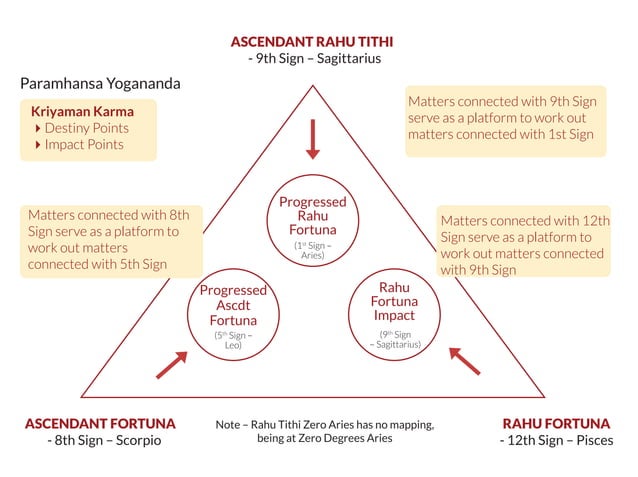 Chart No 16 - Paramhansa Yogananda | PPT | Free Download