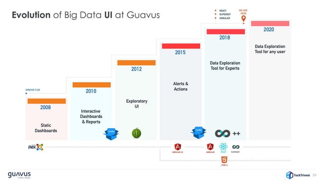 UI Dev in Big data world using open source | PPT