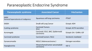 Paraneoplastic syndrome associated with Lung cancer. | PPTX