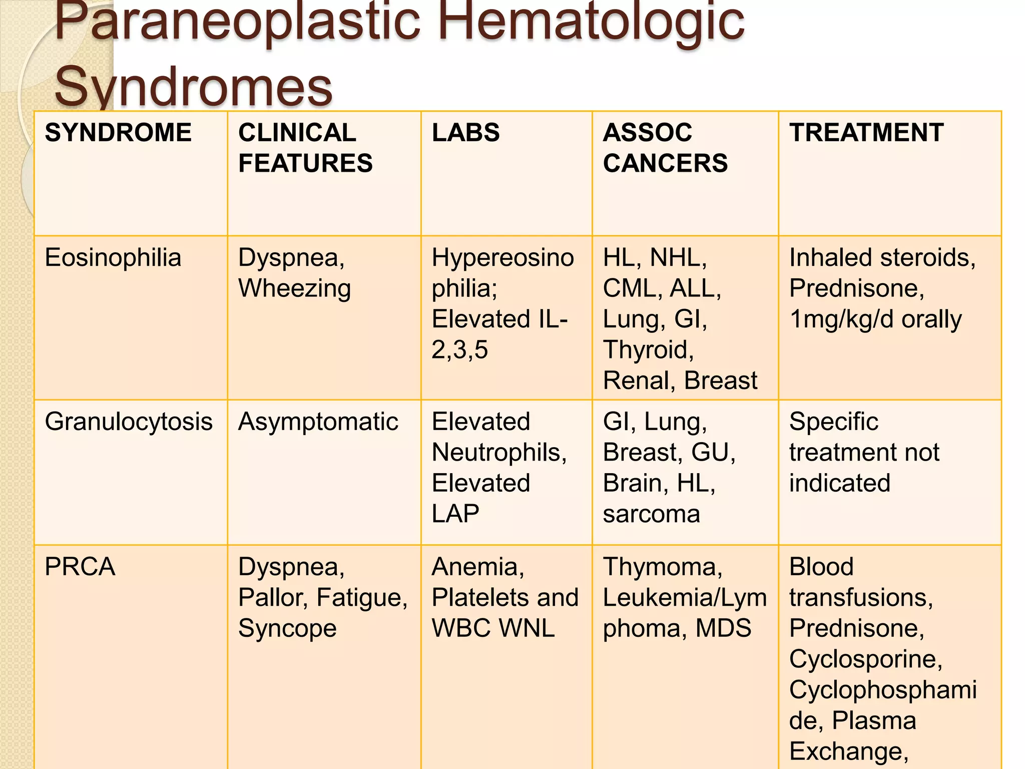 Paraneoplastic syndromes | PPTX