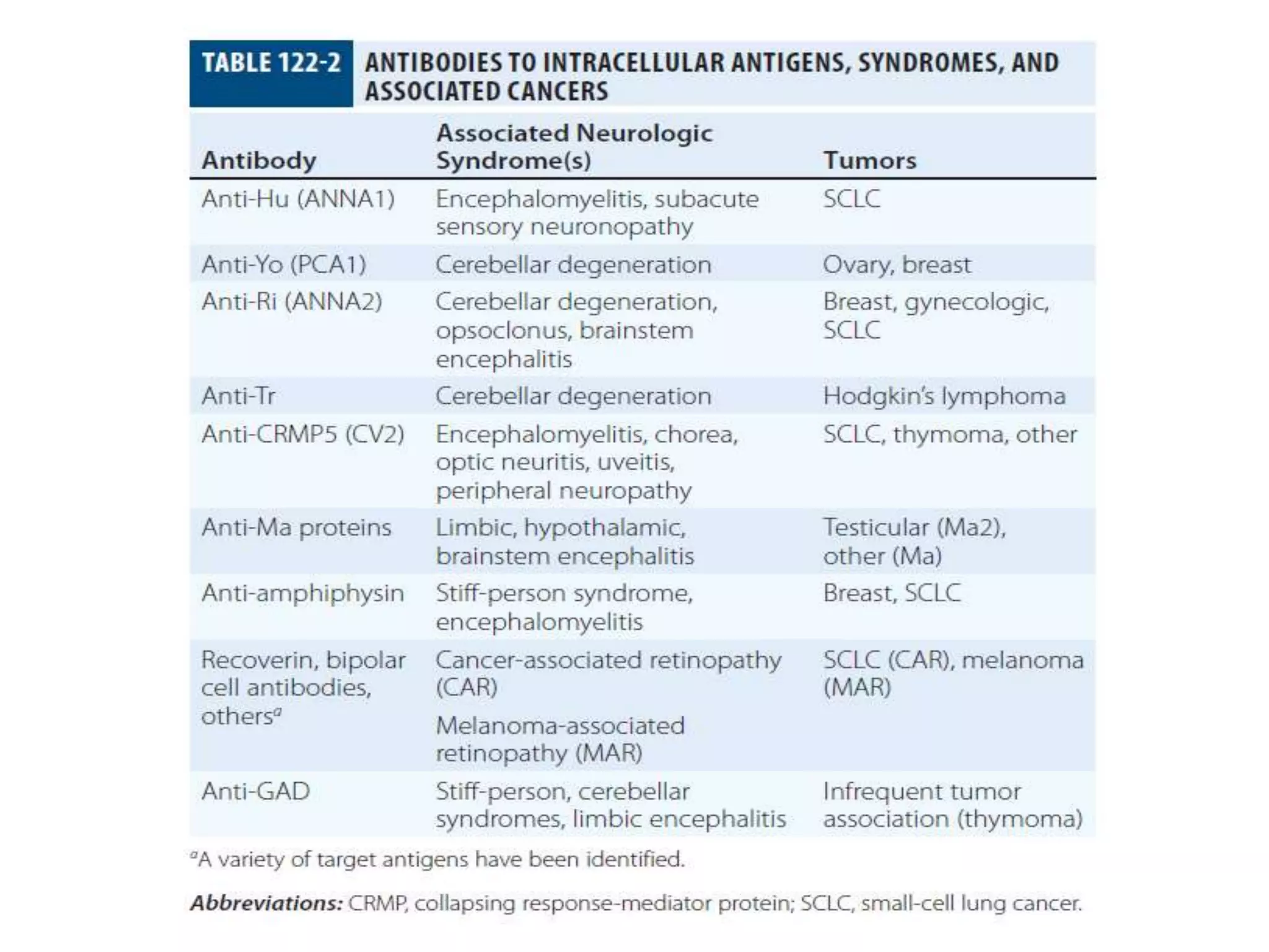 Paraneoplastic syndromes - CNS manifestations | PPTX