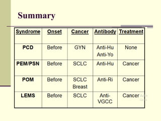 Paraneoplastic syndromes CNS manifestations | PPT