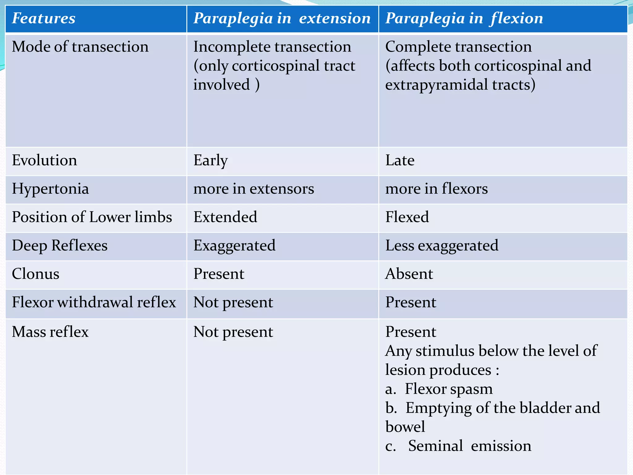 Paraparesis biplave nams | PPTX | Death, Injury, or Military Conflict ...