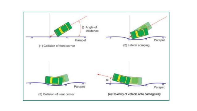 Parapets and railings for highway bridges | PPTX | Auto Safety | Automotive
