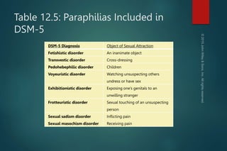 PARAPHILIC DISORDER By khadija BS psych | PPTX