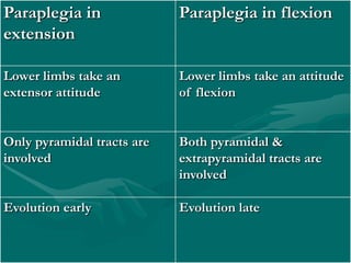 Paraplegia | PPT