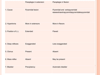 Paraplegia | PPTX