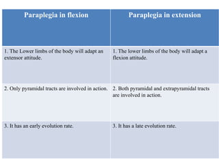 Paraplegia ppt | PPTX