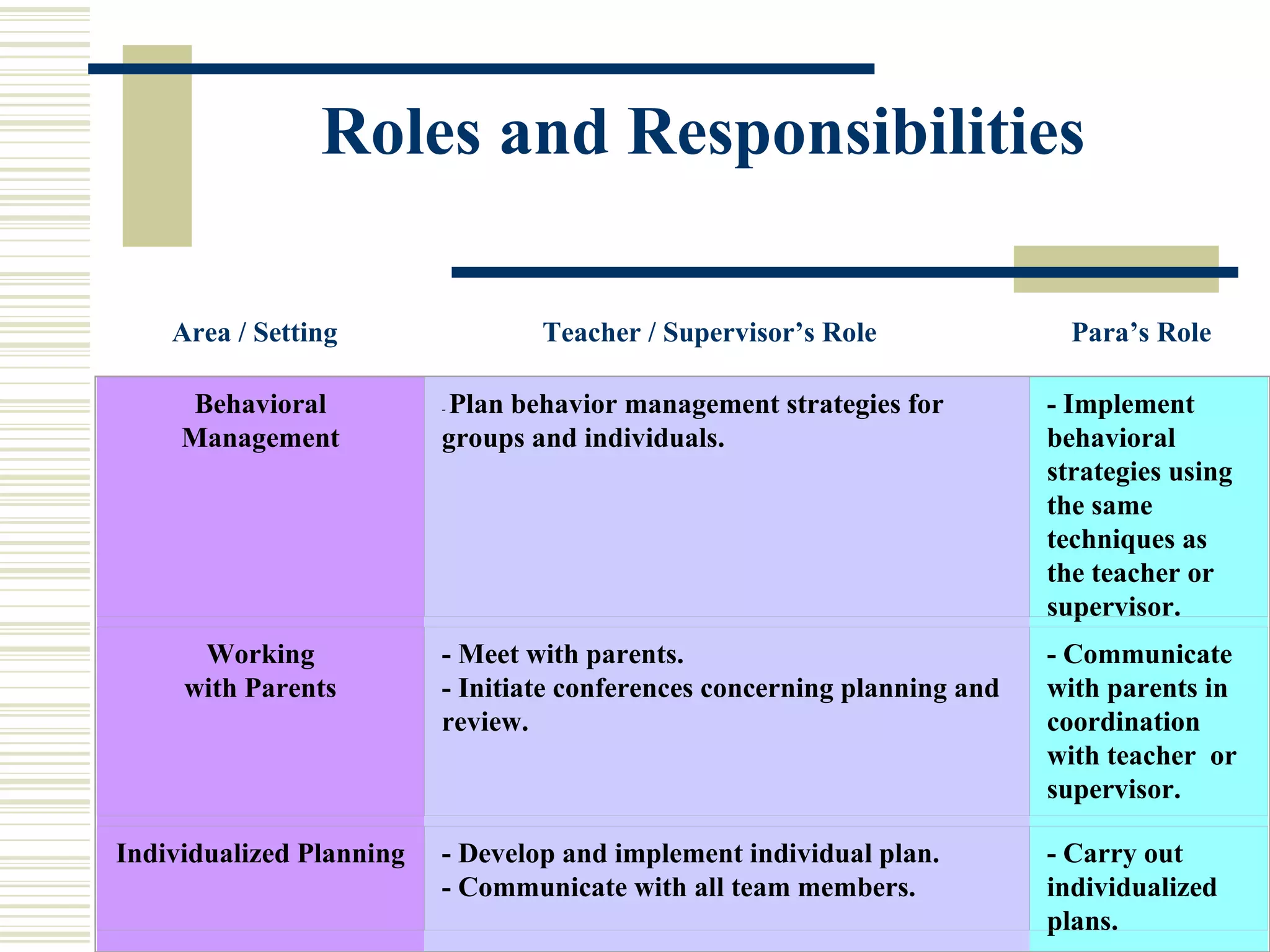 Paraprofessional Orientation: Need to Know | PPT