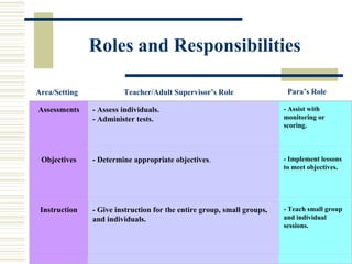 Paraprofessional Orientation: Need to Know | PPT