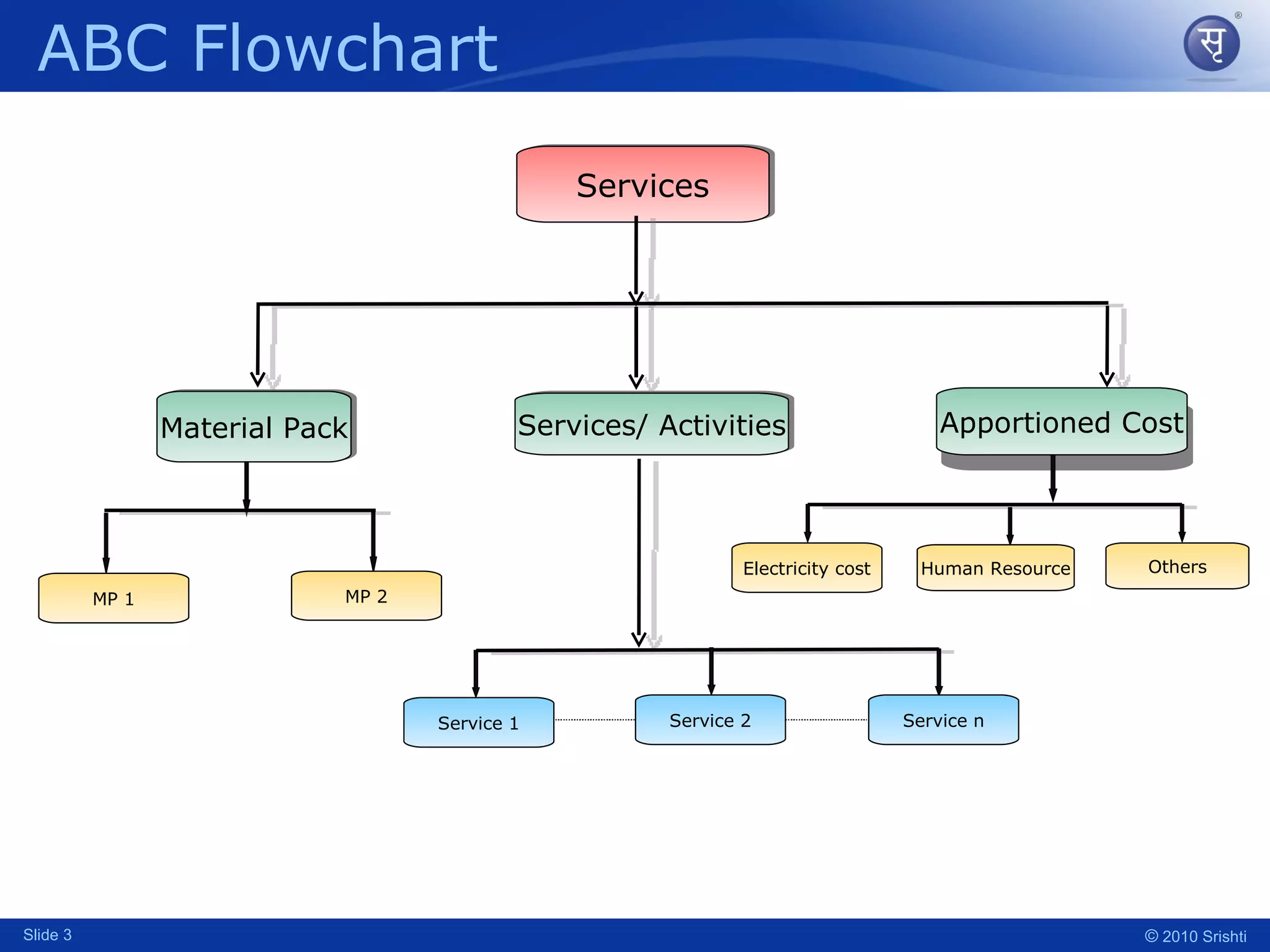 Paras integrated ABC module | PPT