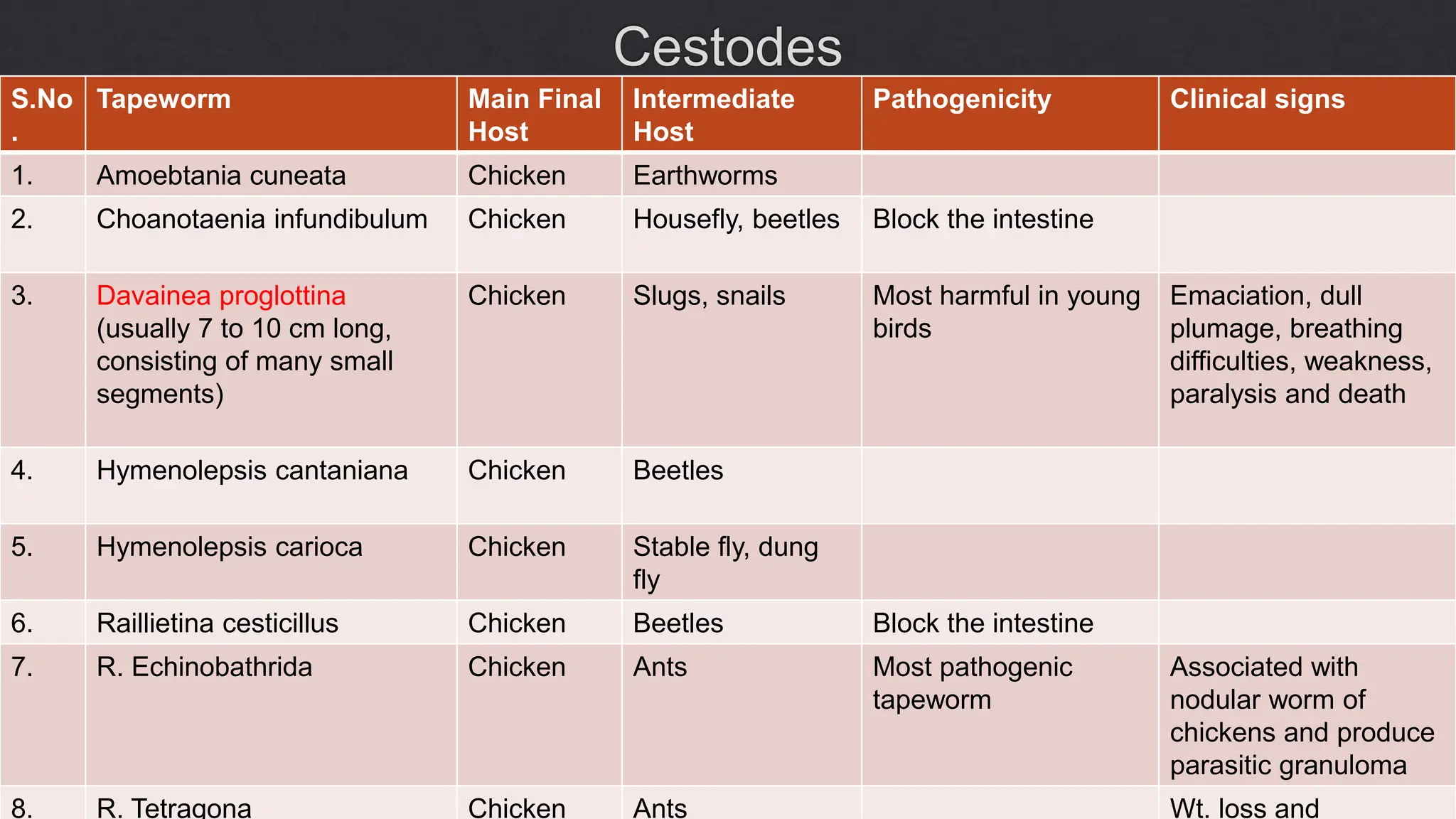 Pathology of parasitic diseases of poultry.pptx