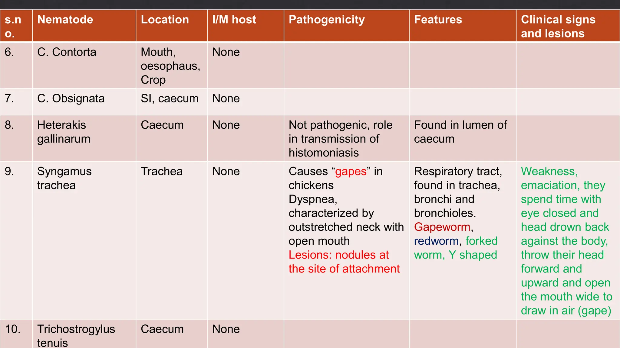 Pathology of parasitic diseases of poultry.pptx