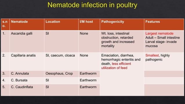 Pathology of parasitic diseases of poultry.pptx