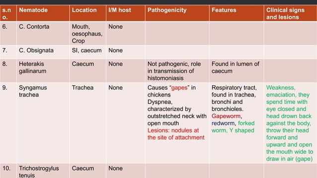 Pathology of parasitic diseases of poultry.pptx