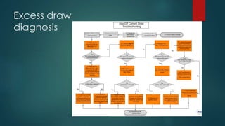 Parasitic draw testing | PPT
