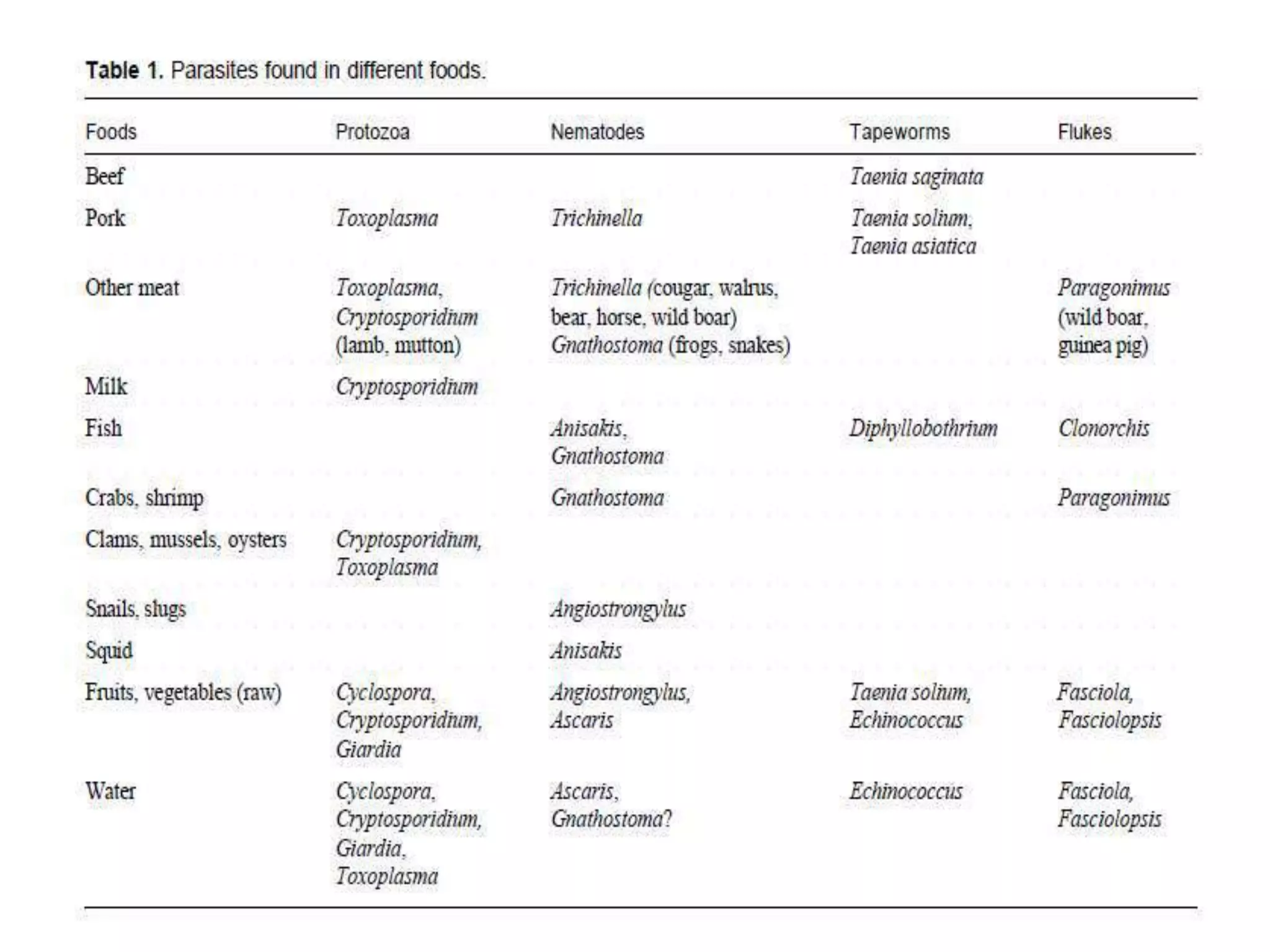 Parasitic-food borne diseases | PPTX