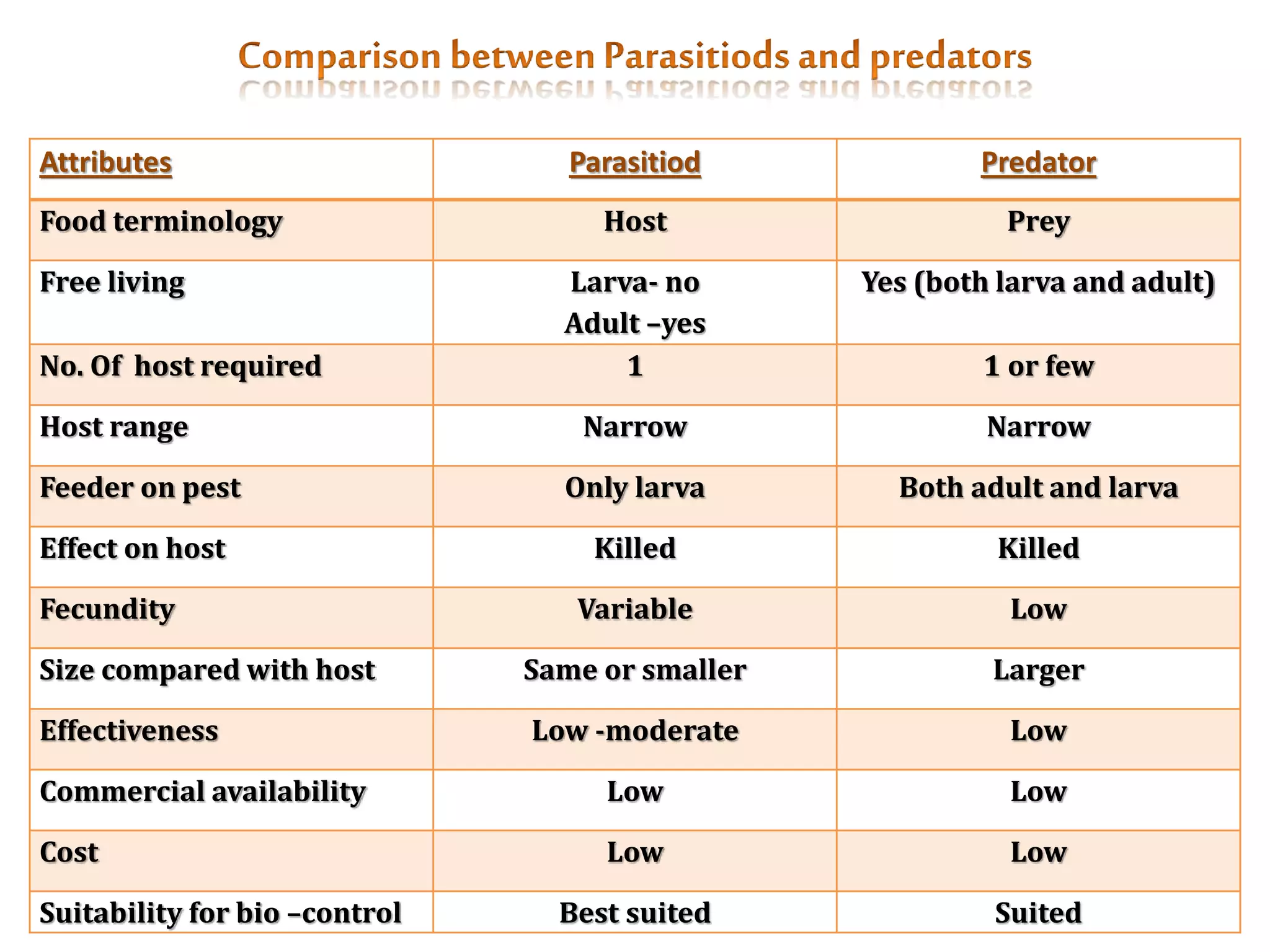 Parasitoids and Predators, their attributes. | PPTX