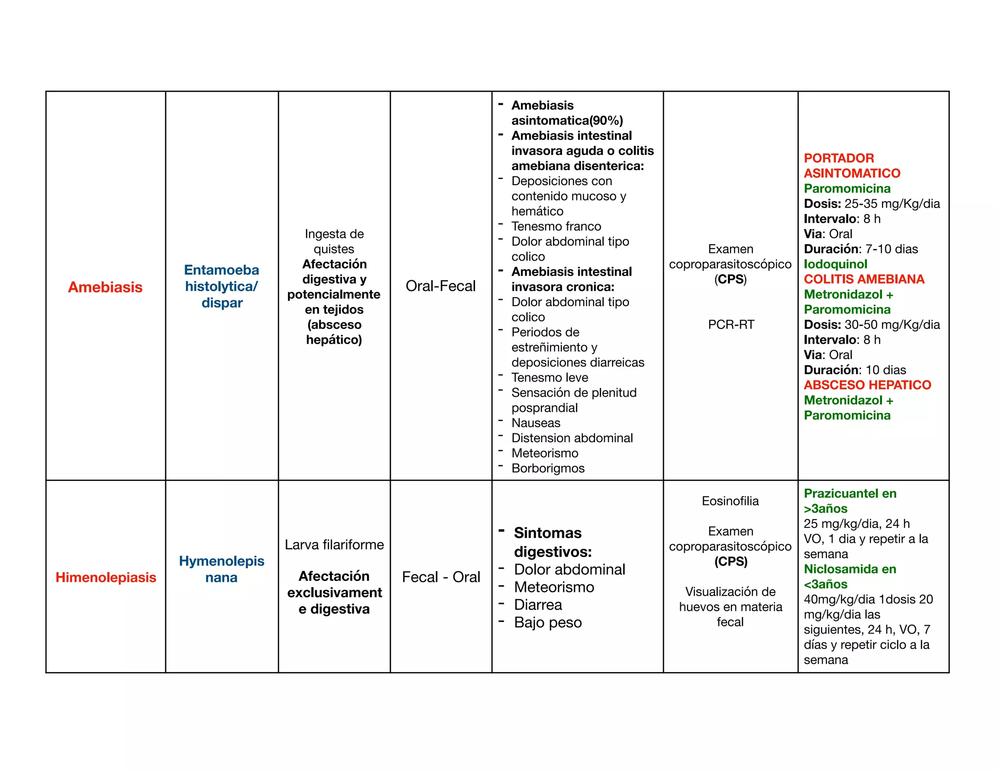 Parasitosis intestinales | PDF | Infectious Diseases | Diseases and ...