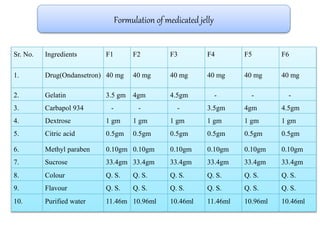 DEVELOPMENT AND EVALUATION OF ONDANSETRON MEDICATED JELLY | PPTX