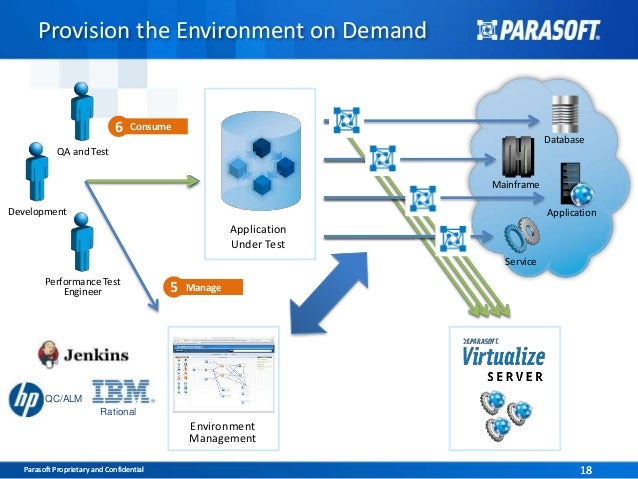 Service Virtualization Delivering Complex Test Environments On Demand