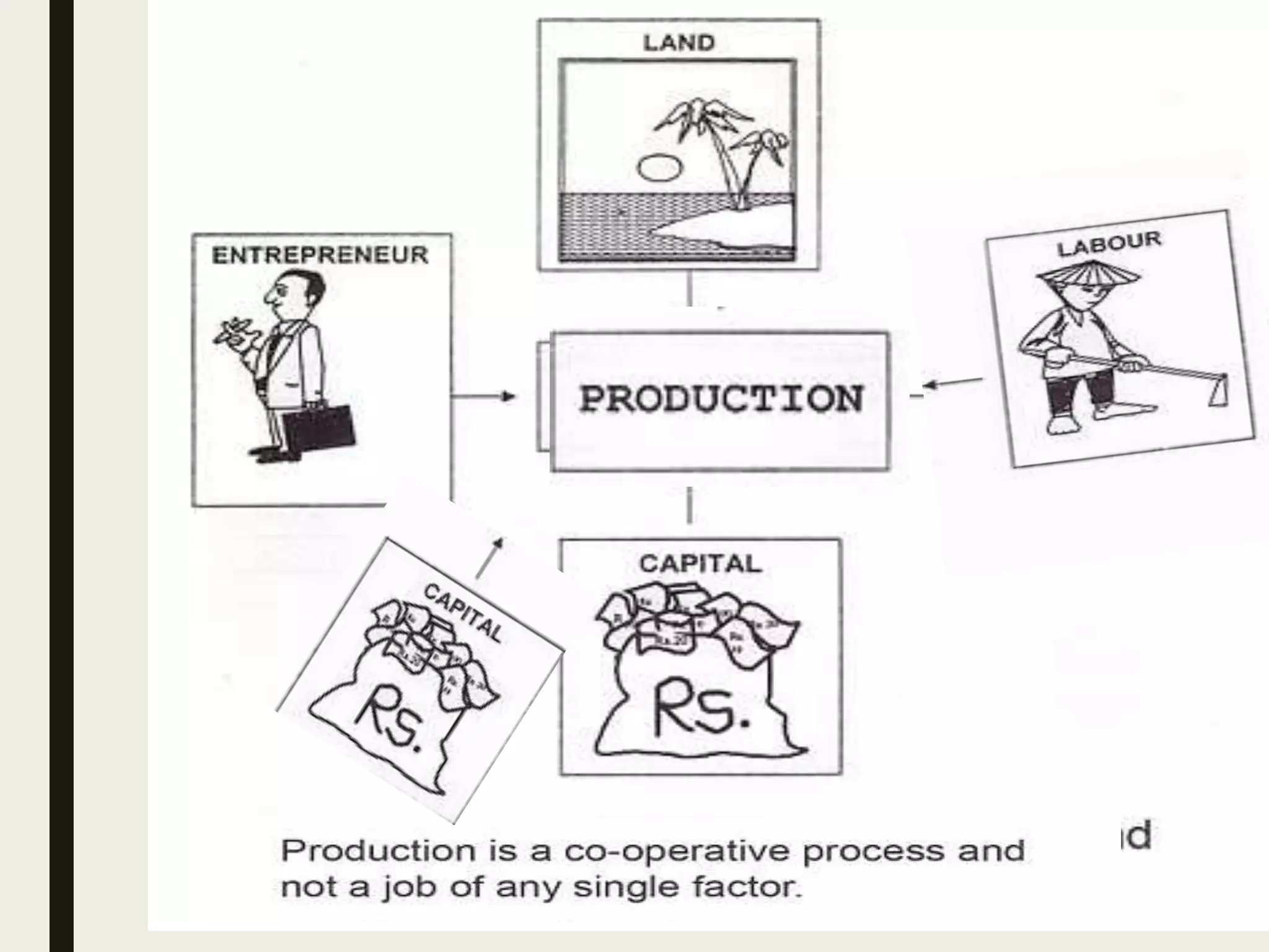Factors of Production (economics) | PPTX