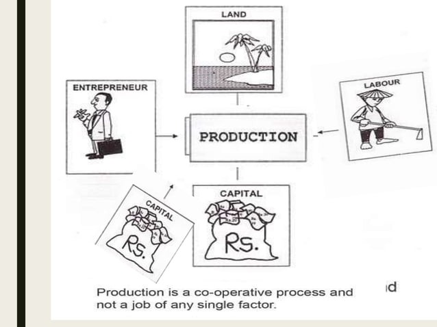 Factors of Production (economics) | PPTX