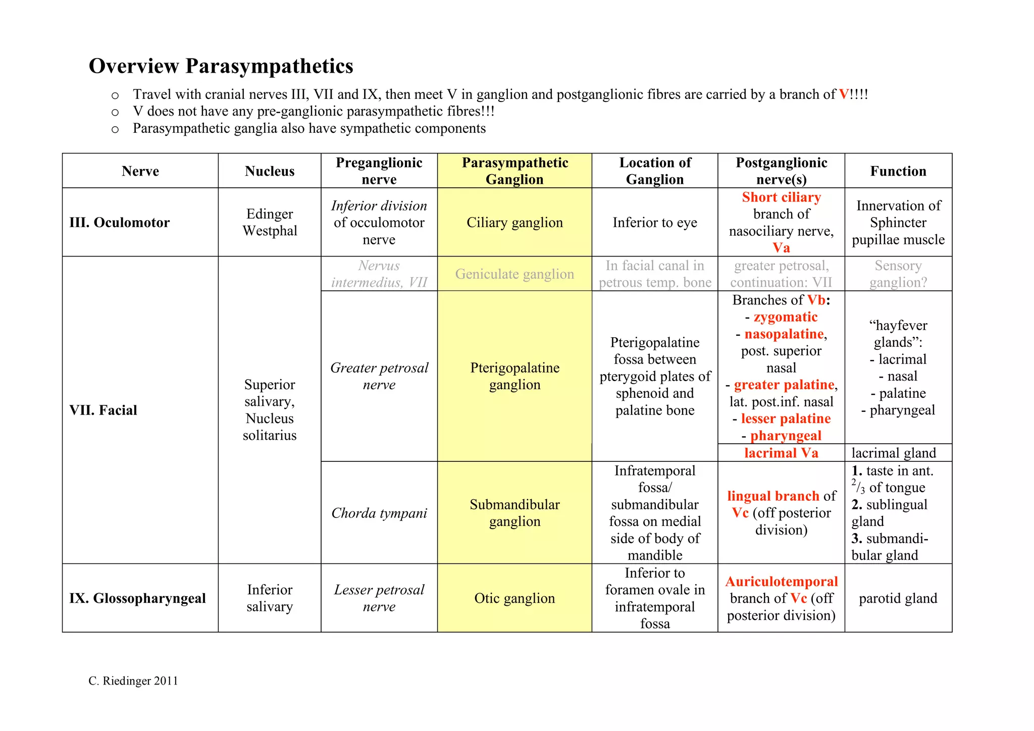 Overview of Cranial Nerves Carrying Parasympathetics | PDF