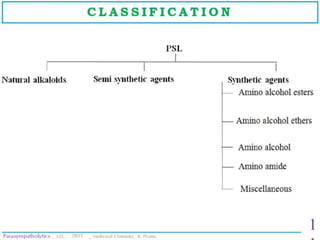 Parasympatholytics medicinal chemistry b. pharm. | PPTX