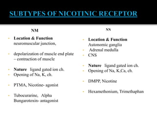 Parasympathomimetic drugs | PPTX
