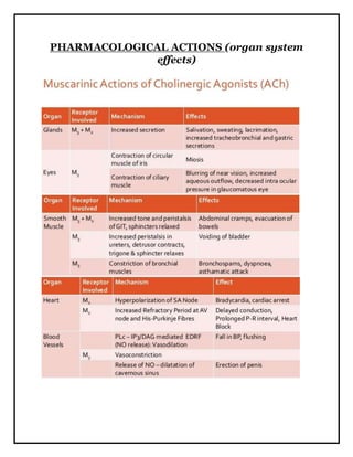 Parasympathomimetics and parasympatholytics Pharmacology. | DOCX