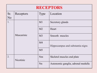 Newer Trends and Recent Advances in Parasympathomimetics and ...