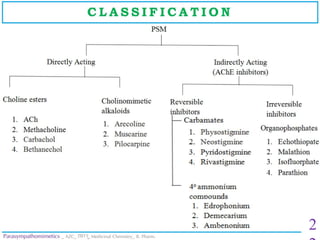 Parasympathomimetics medicinal chemistry b. pharm. | PPT
