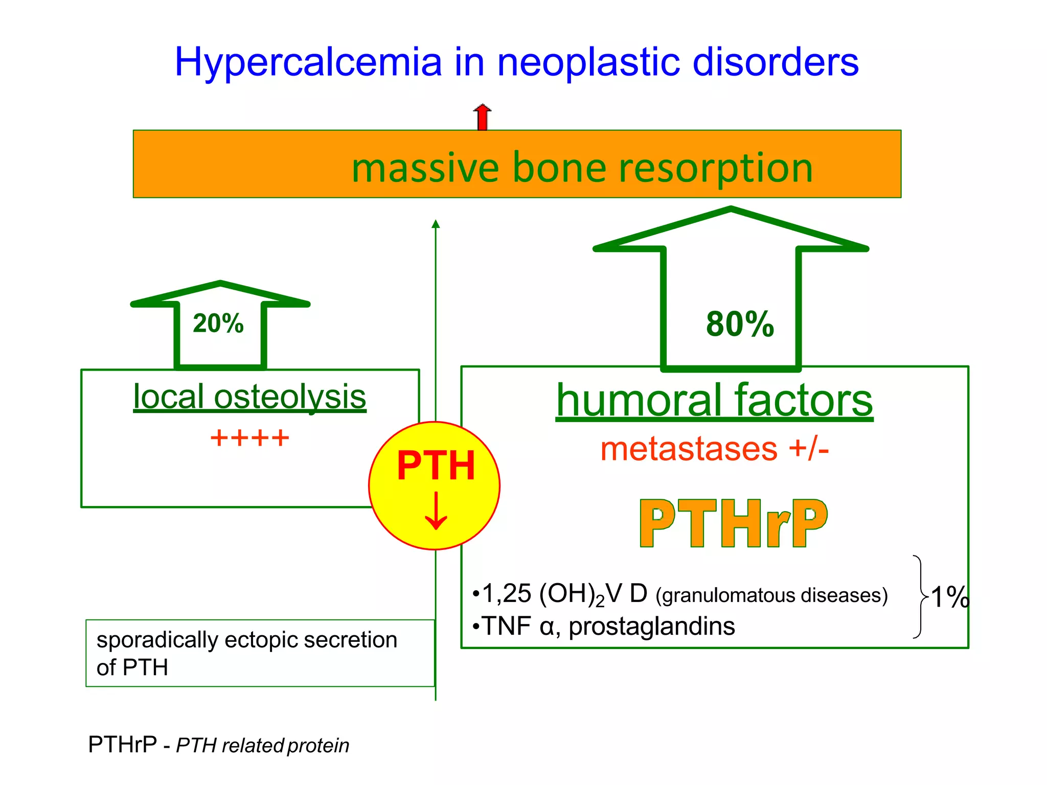 Parathyroid disorders - Etiopathogenesis, Clinical features, Advances ...