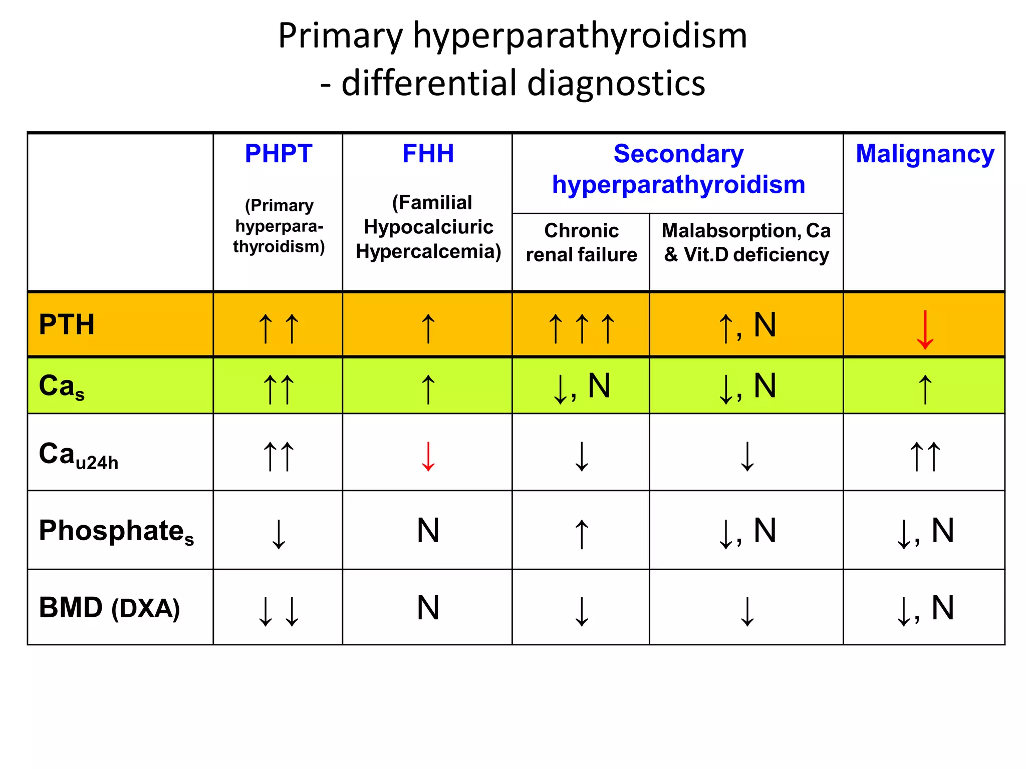 Parathyroid disorders - Etiopathogenesis, Clinical features, Advances ...