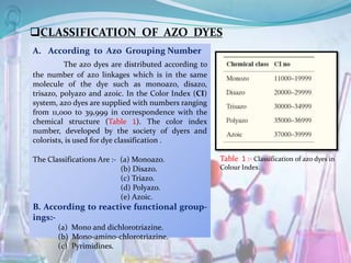 Azo Dyes Application and Effects | PPTX