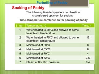 Parboiling of paddy or rice final.pptx