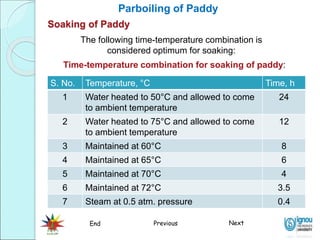 Parboiling_Paddy.ppt
