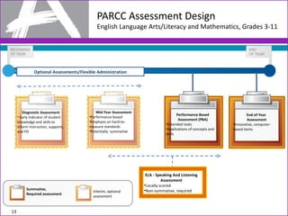 Parcc overview January 2012 | PPT | Standardized Testing | Educational ...
