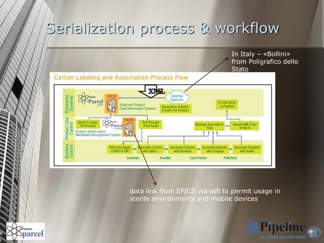 Parcel Track & Trace Solution – Pharma Serialization | PPTX